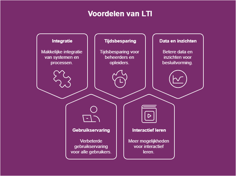 LTI voordelen: waarom LTI een game changer is voor e-learning - Linqur